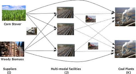 Supply Chain Network For Biomass Co Firing With Coal Download Scientific Diagram