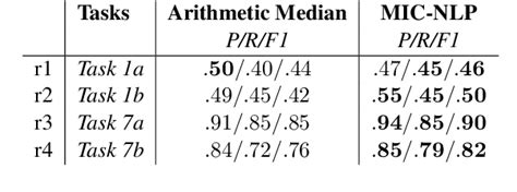 Figure 1 From Neural Text Classification And Stacked Heterogeneous