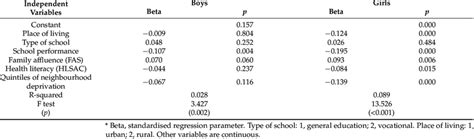 Estimation Of Gender Specific Linear Models For Standardised Rb Rbi