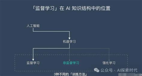深入理解预训练与微调，为什么需要预训练，什么是微调？ Ai X Aigc专属社区 51cto Com
