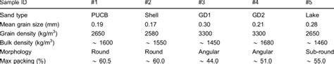 Tested Sand Materials With Different Sources And Properties Download