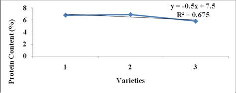 D Regression Analysis Of Protein Content As Affected By Different