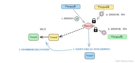 Java的aqs框架是如何支撑起整个并发库的java并发库 Csdn博客
