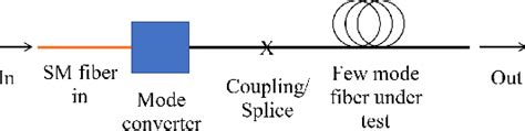 figure 1 from characterization of few mode fibers and devices