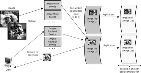 可扩展的web架构和分布式系统 nettee 的 blog