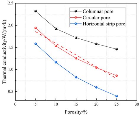 Effect Of Pore Evolution On Thermal Diffusivity And Radiation Characteristics Of Thermal Barrier