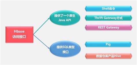 《大数据技术原理与应用》学习笔记——ch4：分布式数据库hbase Cupers Blog