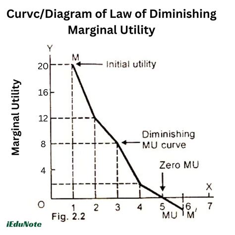 Law Of Diminishing Marginal Utility