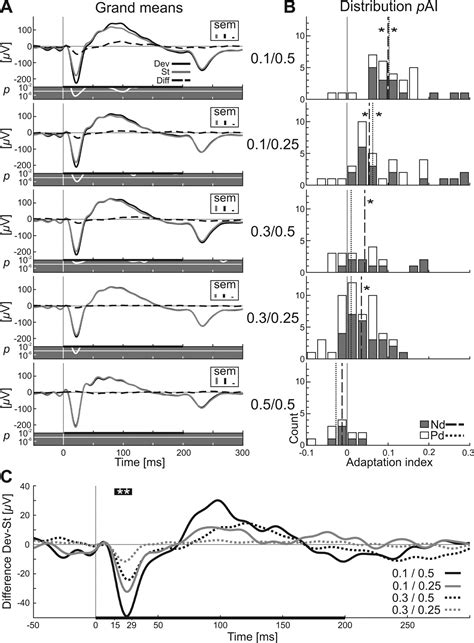 Correlating Stimulus Specific Adaptation Of Cortical Neurons And Local Field Potentials In The