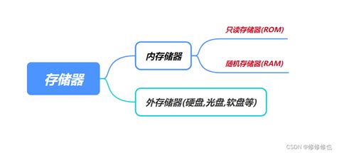 【数据结构】逻辑结构与物理结构 云社区 华为云