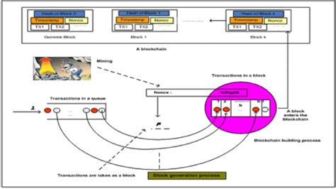 Hqchain Queueing Model For The Blockchain Based Healthcare System