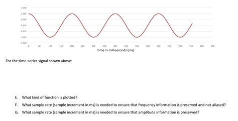 For The Time Series Signal Shown Above E What Kind