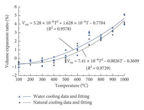 Volume Expansion Rate Of High Temperature Sandstone After Two Cooling Download Scientific