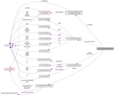 open simulation interface osi3 detectedtrafficlight struct reference