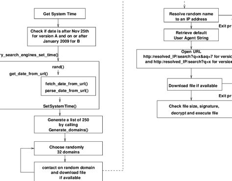 Conficker Ab Rendezvous Protocol Download Scientific Diagram