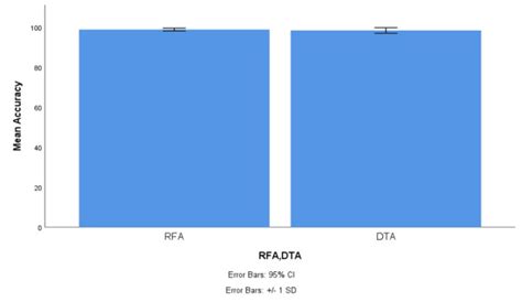 Simple Bar Graph For Showing The Accuracy Of Random Forest Algorithm Download Scientific