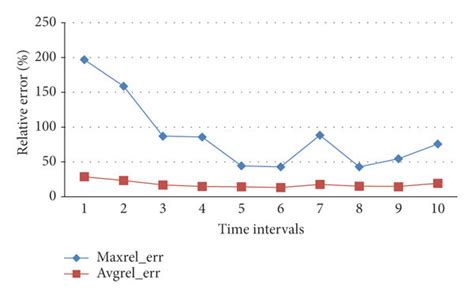 relative error comparison among different time intervals download