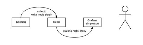github s1061123 grafana redis proxy the tool visualize collectd data