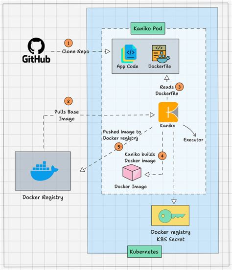 How To Build Docker Image In Kubernetes Pod Using Kaniko