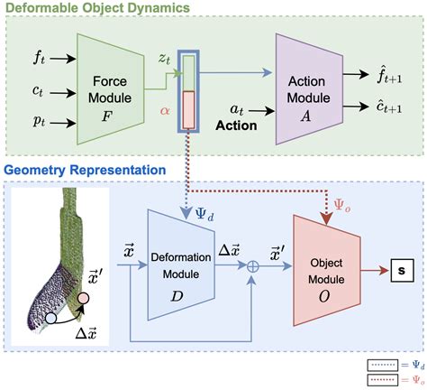 Virdo Real World Visuo Tactile Dynamics And Perception Of Deformable Objects Mmint Lab