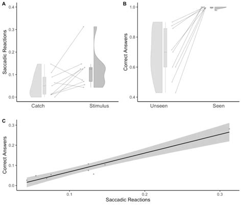 Saccadic Reactions As A Function Of Conscious Perception Of The Target Download Scientific