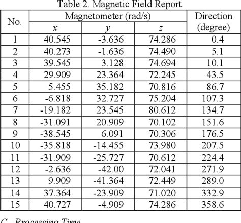 table 2 from design and implementation rtos real time operating system