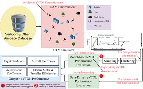 The Architecture Of The Proposed Evtol Performance Evaluation Framework