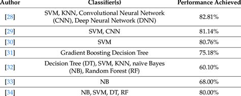 classification performance achieved by prior researchers download