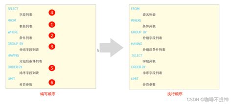 Sql Dql Csdn博客 Sql Dql Csdn博客
