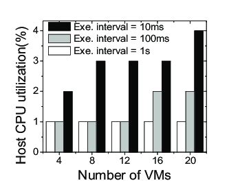 A Shows The VM S Utilized CPU When The Per VM Monitor Is Running With Download Scientific