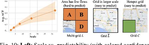 Figure 10 From A Unified Model For Spatio Temporal Prediction Queries