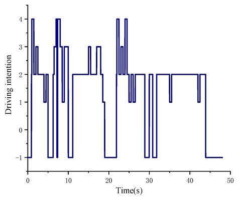 Driving Intention Recognition Of Electric Wheel Loader Based On Fuzzy Control