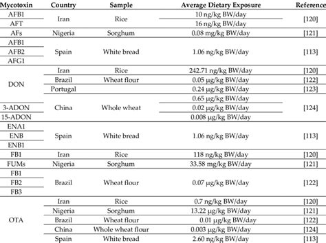 Risk Assessments Of Mycotoxin Distribution In Grain Products Depending Download Scientific