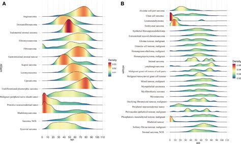 Frontiers Pan Soft Tissue Sarcoma Analysis Of The Incidence Survival And Metastasis A