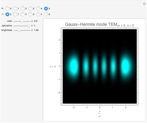 Gaussian Laser Modes Wolfram Demonstrations Project