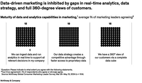 A Makeover For Your Marketing Operating Model Mom Mckinsey