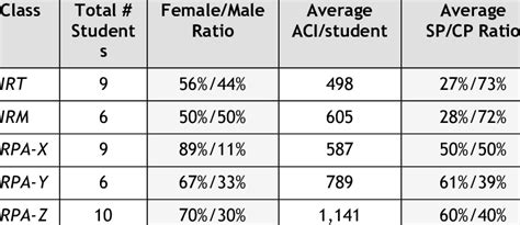 1 ACI Breakdown By Class Babes Sex And SP CP Ratio Download Table