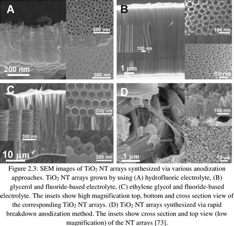 Figure 2 1 From Investigation On Titanium Dioxide Nanotubes Photoanode