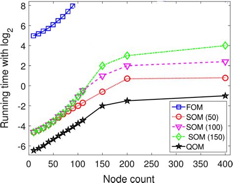 Effects Of Increasing Node Counts In Menu On Runtime Download Scientific Diagram