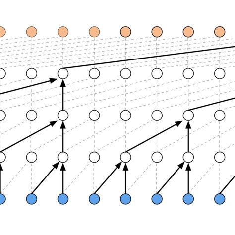 A Dilated Causal Convolution With Dilation Factors D 1 2 4 And