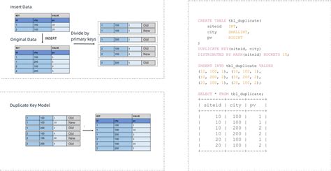 Best Practices Apache Doris