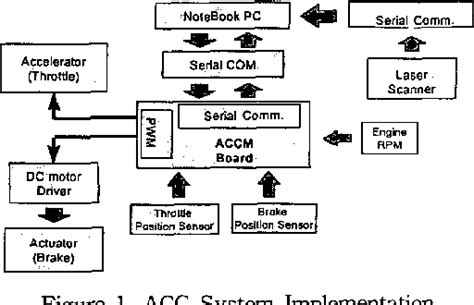 Table 1 From Object Recognition Algorithm For Adaptive Cruise Control