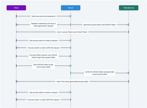 Jwt Refresh Token And Access Token Coding Shuttle