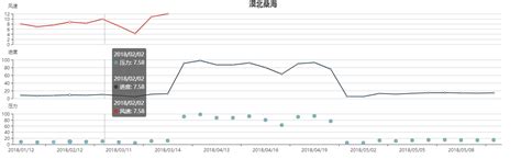 用echartsjs 实现动态绘制折线、柱状等图形，并实现多图联动效果 漠北桑海 博客园