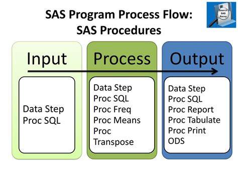 Ppt Sas Savvy Focused Online Sas Resource And Training Powerpoint Presentation Id4875412