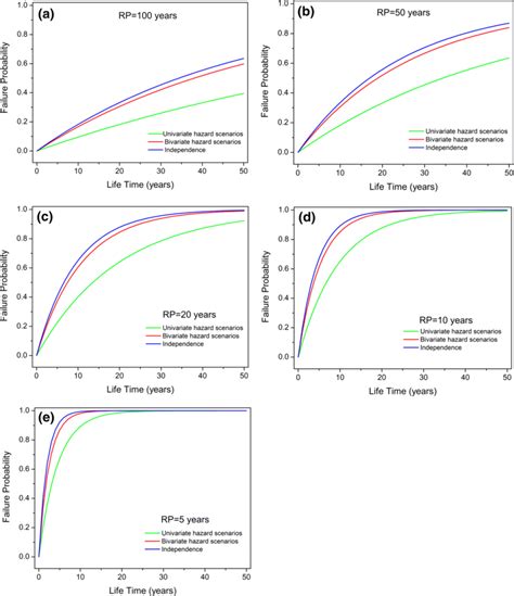 The Bivariate Hydrologic Risk Of Rainfall And Storm Tides In Different