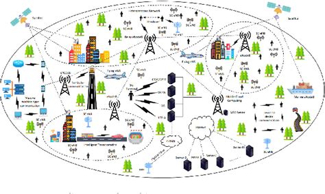 Figure 1 From 5g Business Models For Mobile Network Operators—a Survey Semantic Scholar