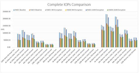 Comparing The Functionality And Performance Of Vm Encryption And Vsan