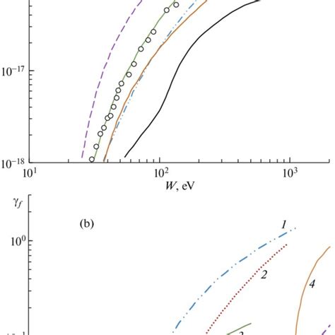 Color Online а Energy Dependences Of The Cross Sections σ I For Download Scientific Diagram