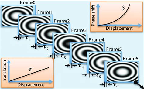 The Fringe Pattern Translation And The Phase Shifting Effects Induced